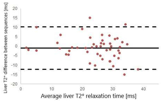 Left Ventricular Function and Iron Loading Status in a Tertiary Center ...
