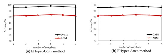 An Evolving Hypergraph Convolutional Network for the Diagnosis of Alzheimer’s Disease