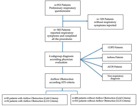 Airway Obstruction in Primary Care Patients: Need for Implementing ...