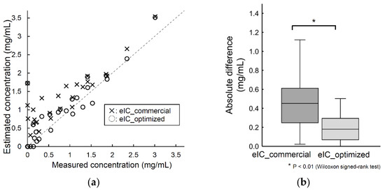 Dual-Energy Computed Tomography-Based Iodine Concentration Estimation for Evaluating Choroidal ...
