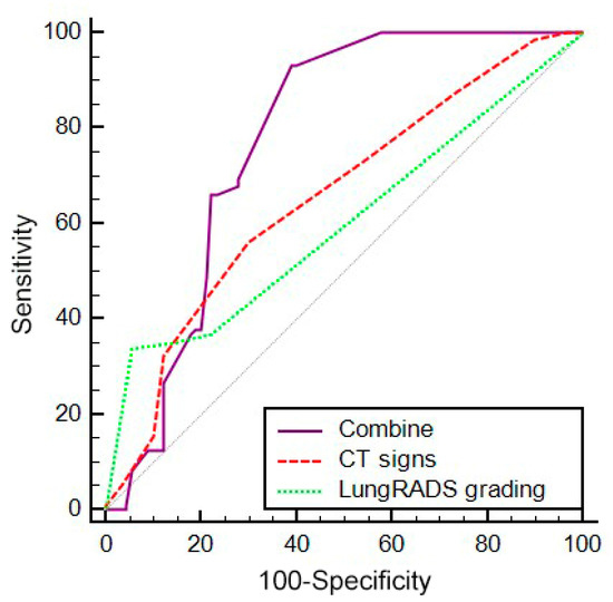 Qualitative (and Quantitative) Values of the Lung-RADS and Computed ...