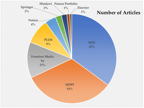 A Computerized Analysis with Machine Learning Techniques for the ...