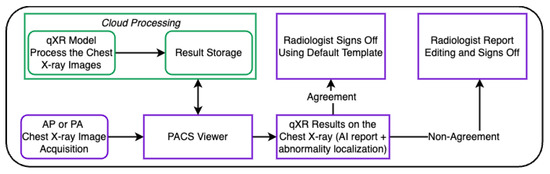 Role of an Automated Deep Learning Algorithm for Reliable Screening of ...
