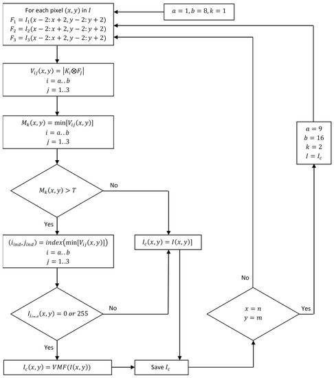 Diagnostics | Free Full-Text | New Real-Time Impulse Noise Removal ...