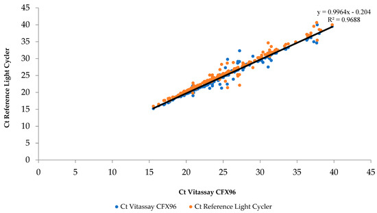 Assessment of a Commercial Real-Time PCR Assay (Vitassay qPCR Malaria 5 ...