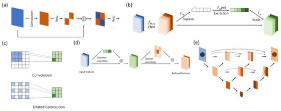 Fully Convolutional Network for the Semantic Segmentation of Medical ...