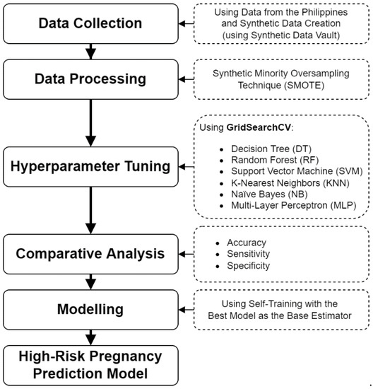 A Semi-Supervised Machine Learning Approach in Predicting High-Risk ...