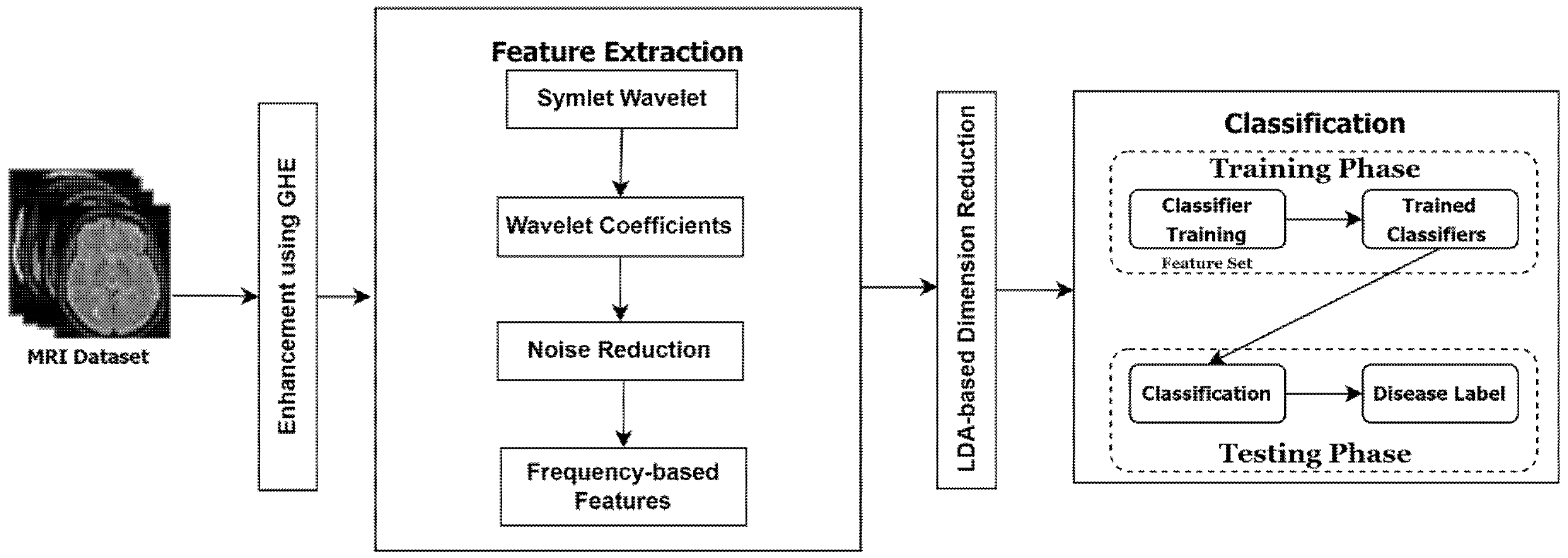 Diagnostics | Free Full-Text | An Enhanced Machine Learning Approach for Brain MRI Classification