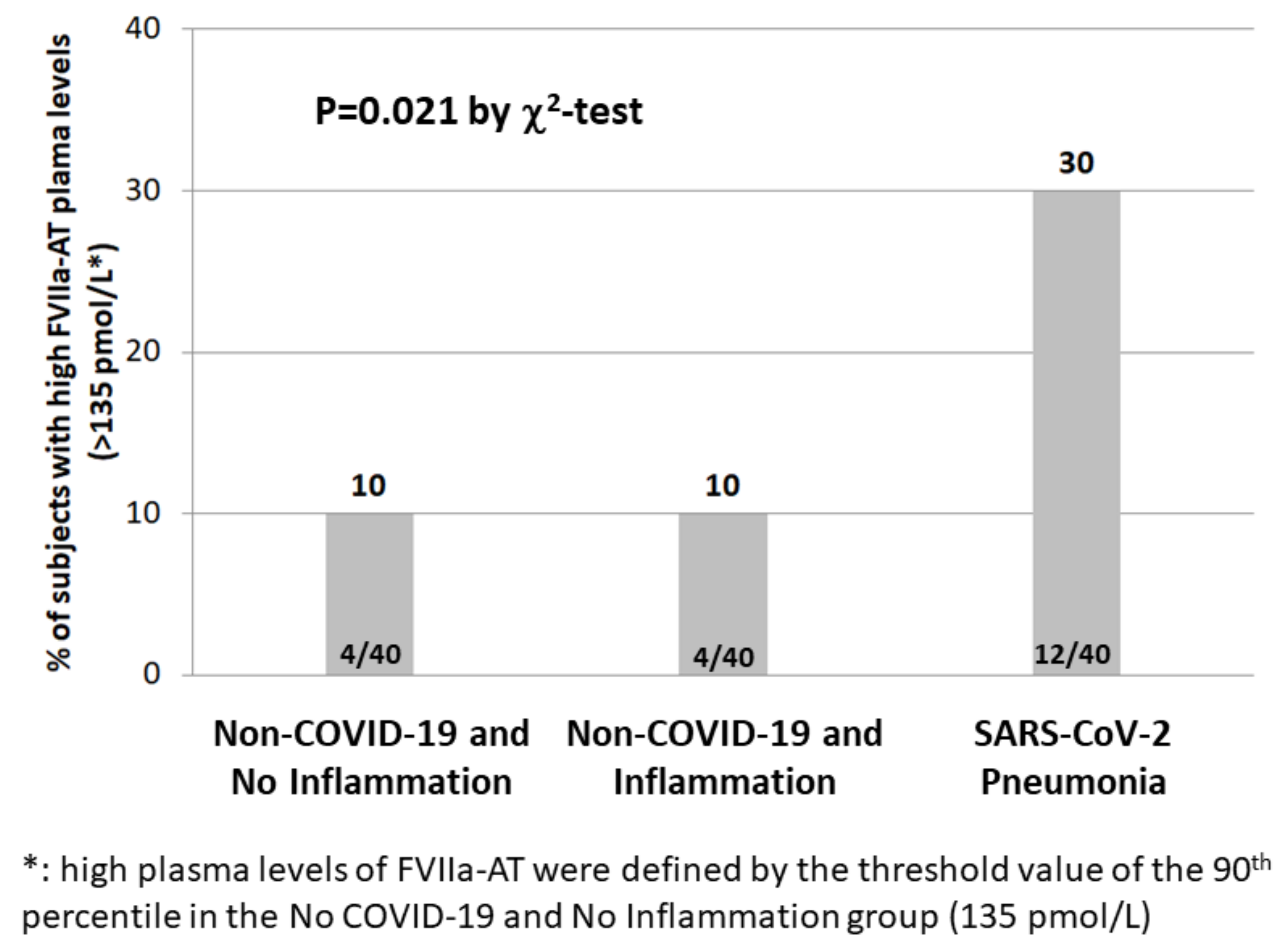 High Plasma Levels of Activated Factor VII-Antithrombin Complex Point ...