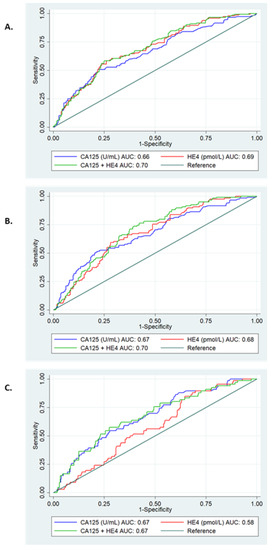 Serum CA125 and HE4 as Biomarkers for the Detection of Endometrial ...