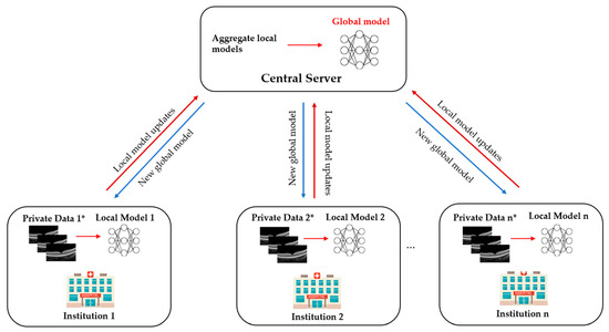 Federated Learning in Ocular Imaging: Current Progress and Future Direction