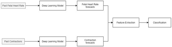 Integrated Deep Learning and Supervised Machine Learning Model for ...