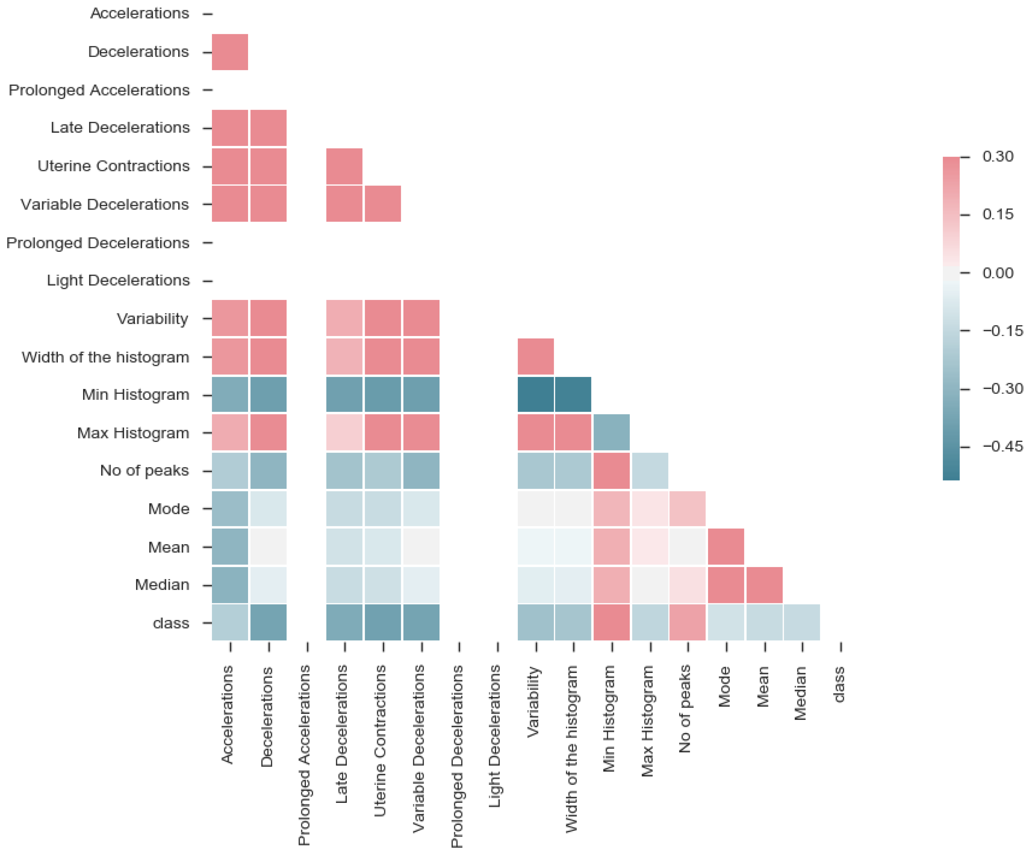 Integrated Deep Learning and Supervised Machine Learning Model for ...