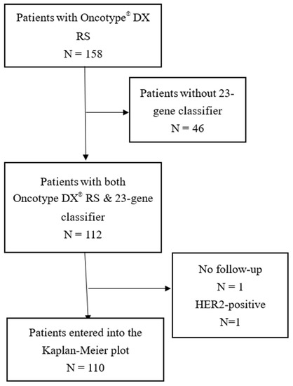 Prognostic Comparison between Oncotype DX® and a 23-Gene Classifier, RecurIndex®, on the Taiwan ...