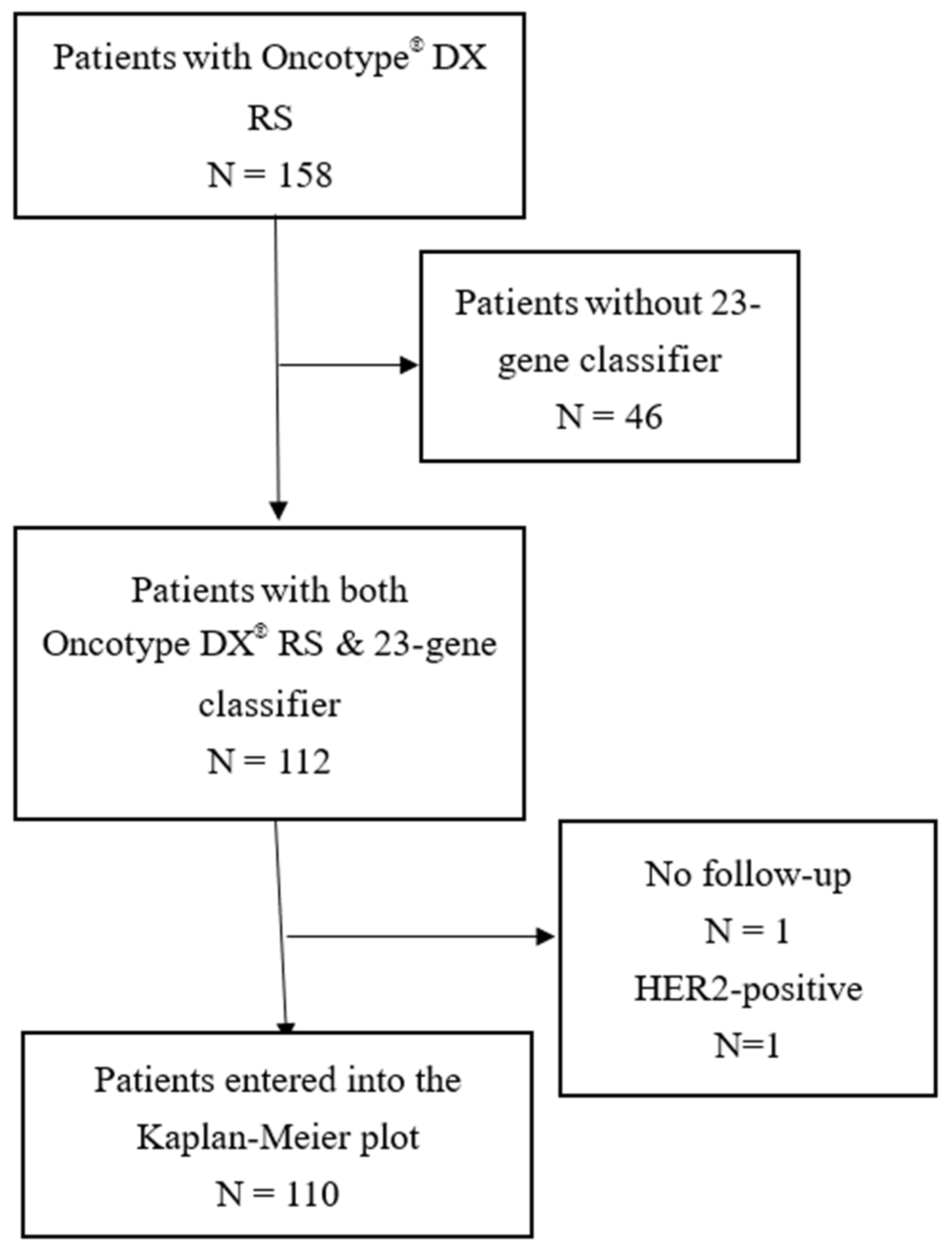 Prognostic Comparison between Oncotype DX® and a 23-Gene Classifier, RecurIndex®, on the Taiwan ...