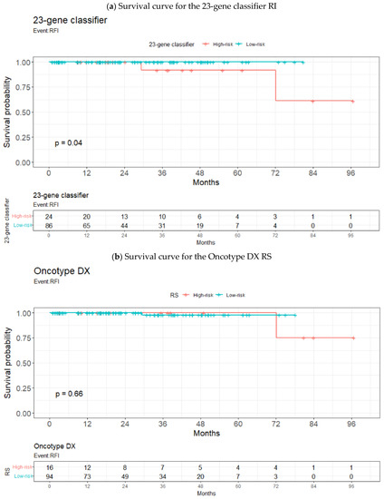 Prognostic Comparison between Oncotype DX® and a 23-Gene Classifier ...