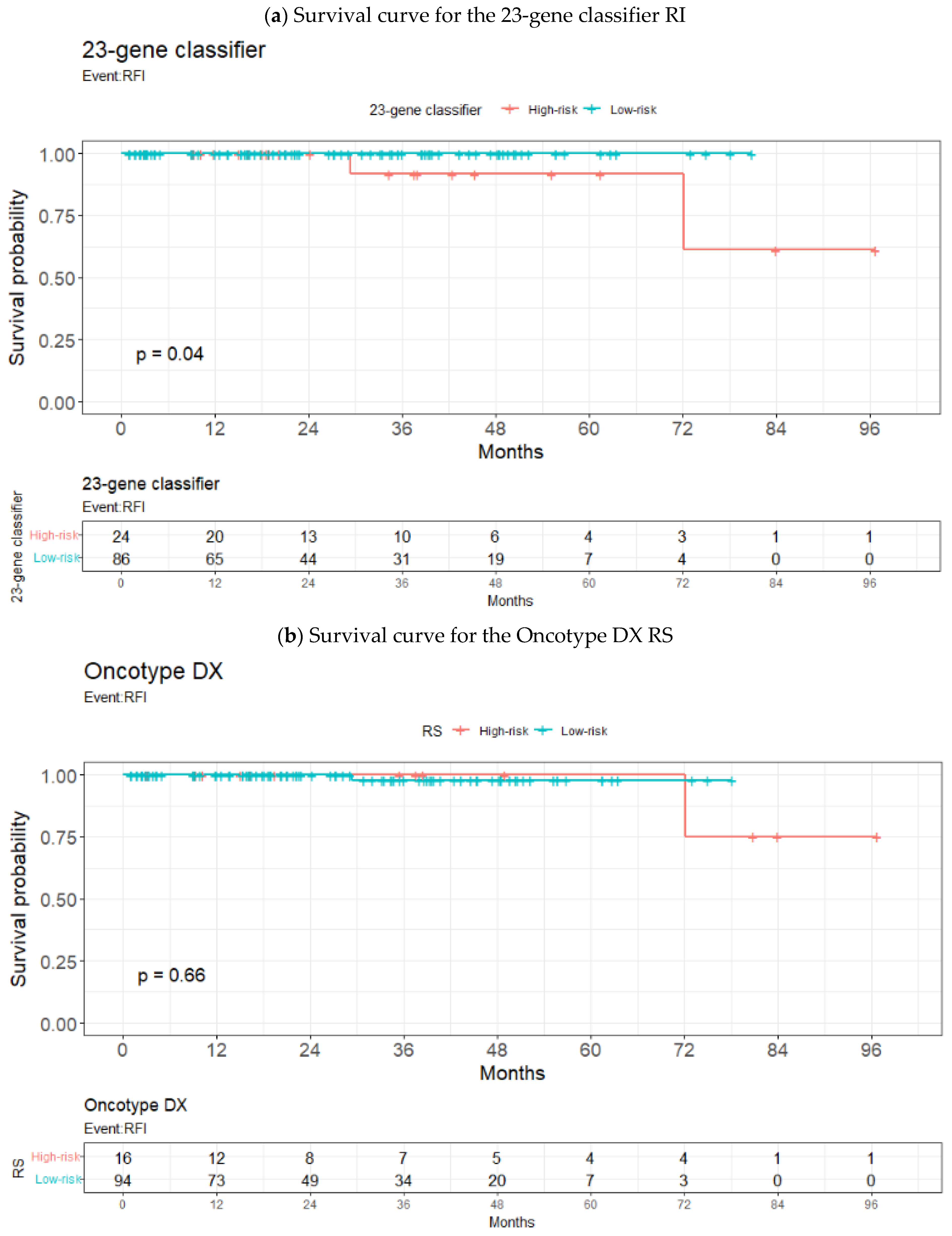 Prognostic Comparison between Oncotype DX® and a 23-Gene Classifier, RecurIndex®, on the Taiwan ...