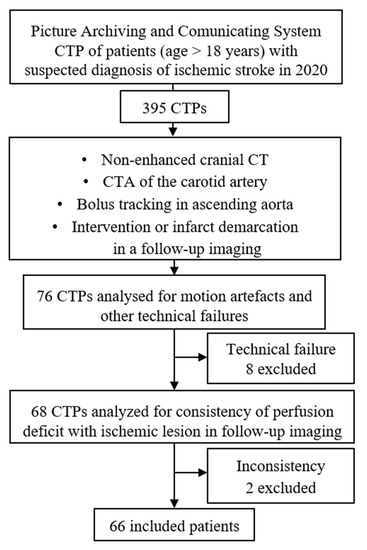 Reduction in Radiation Exposure of CT Perfusion by Optimized Imaging Timing Using Temporal ...