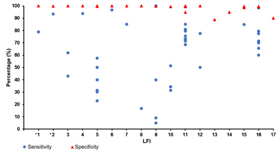 Lateral Flow Immunoassays for SARS-CoV-2