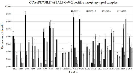Lectin Analysis of SARS-CoV-2-Positive Nasopharyngeal Samples Using GLYcoPROFILE® Technology ...