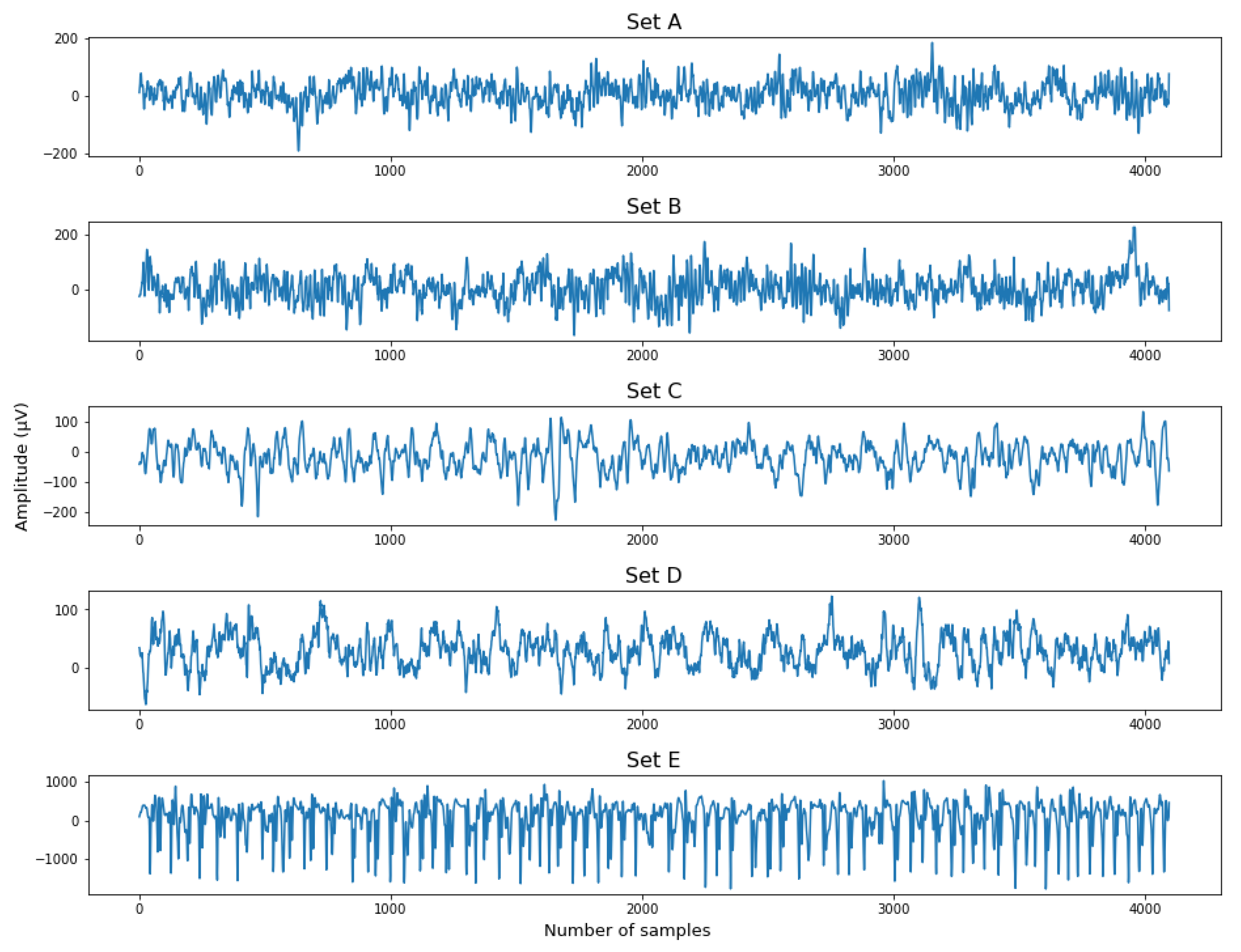 Diagnostics Free Full Text Application Of Machine Learning In Epileptic Seizure Detection