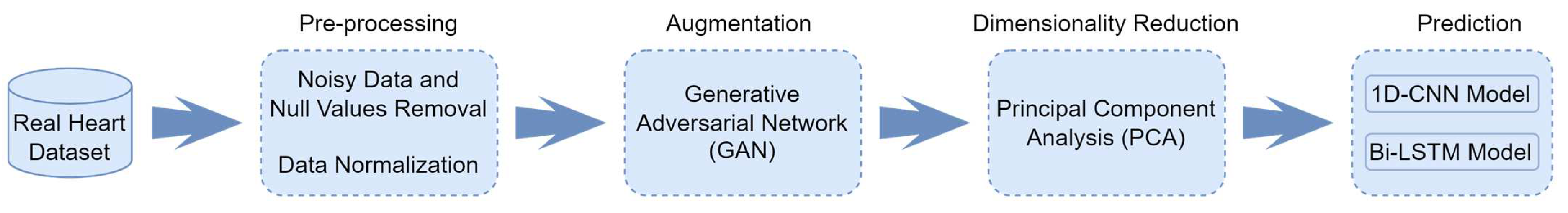 A Robust Framework for Data Generative and Heart Disease Prediction Based on Efficient Deep ...