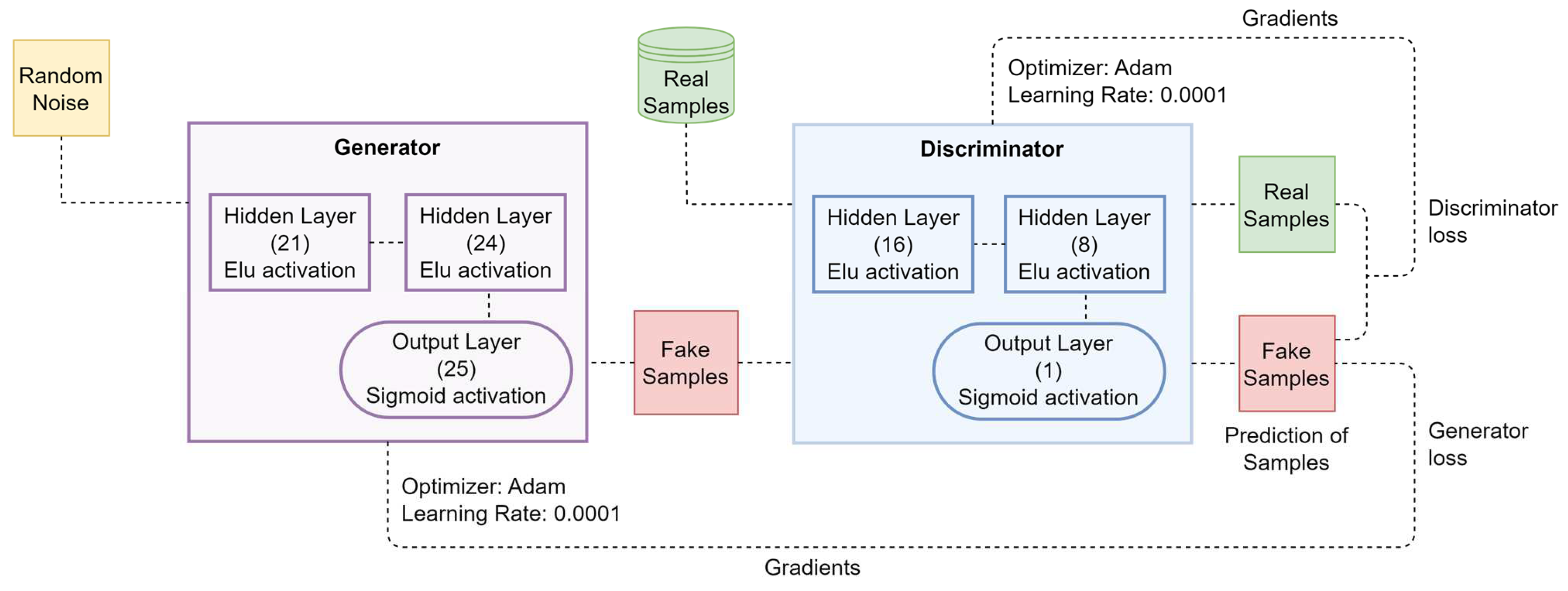 A Robust Framework for Data Generative and Heart Disease Prediction Based on Efficient Deep ...
