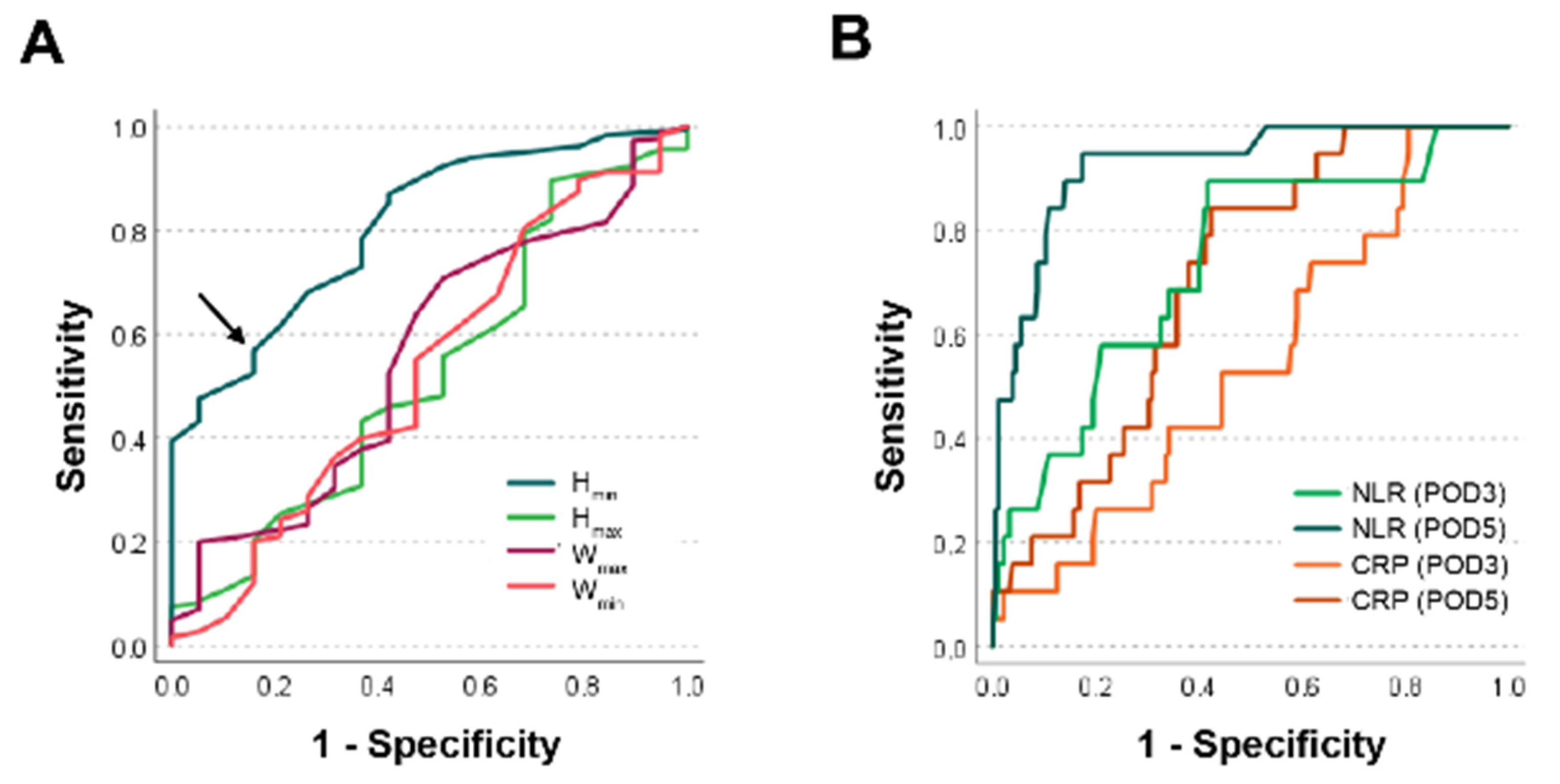 Anastomotic Rings and Inflammation Values as Biomarkers for Leakage of ...