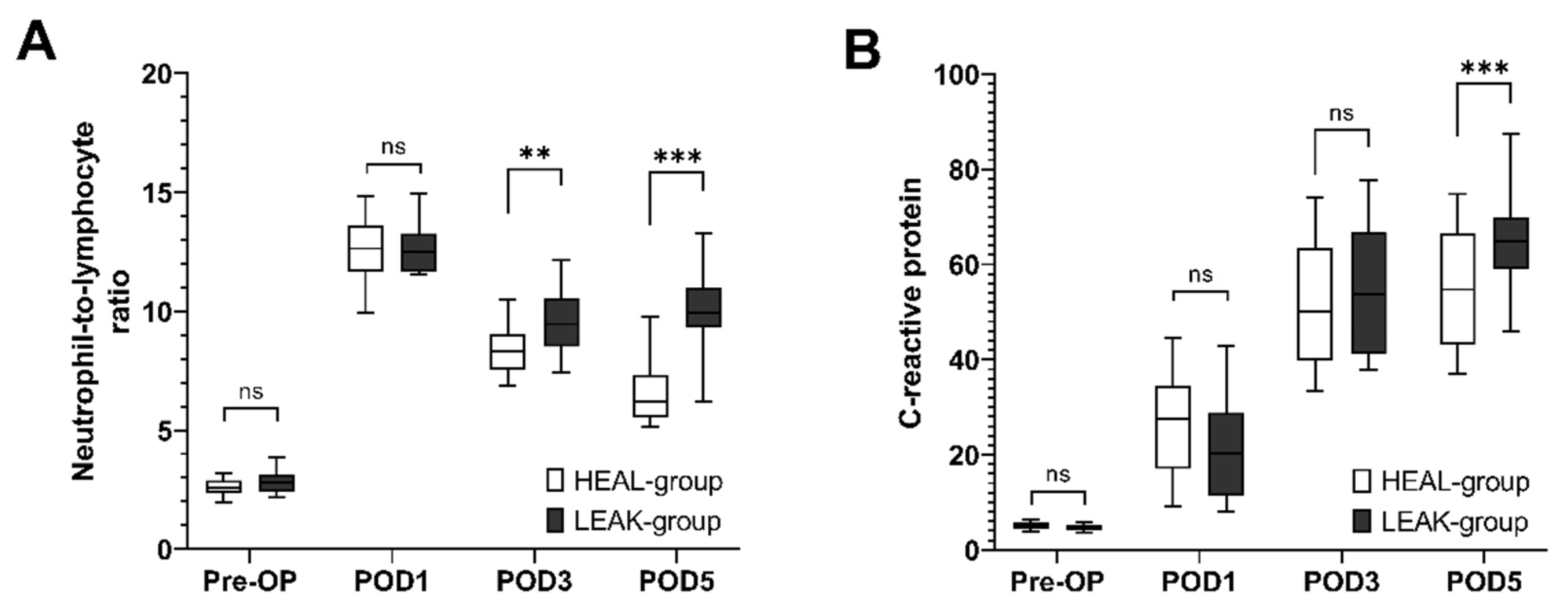 Anastomotic Rings and Inflammation Values as Biomarkers for Leakage of ...