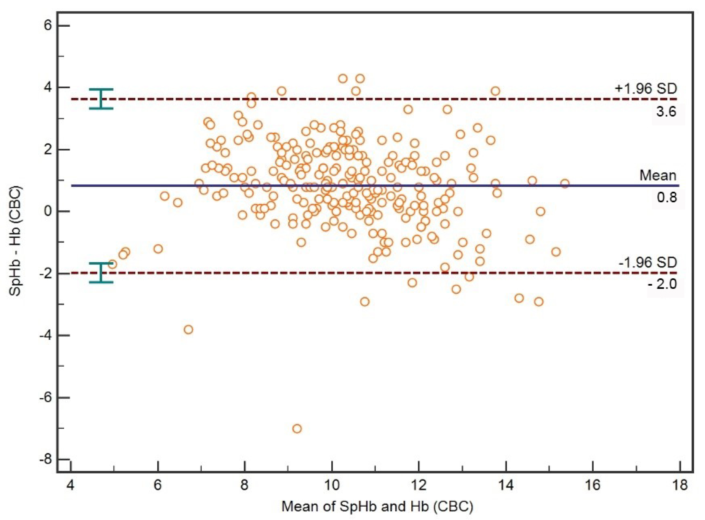 Hemoglobin Determination Using Pulse Co-Oximetry and Reduced-Volume ...