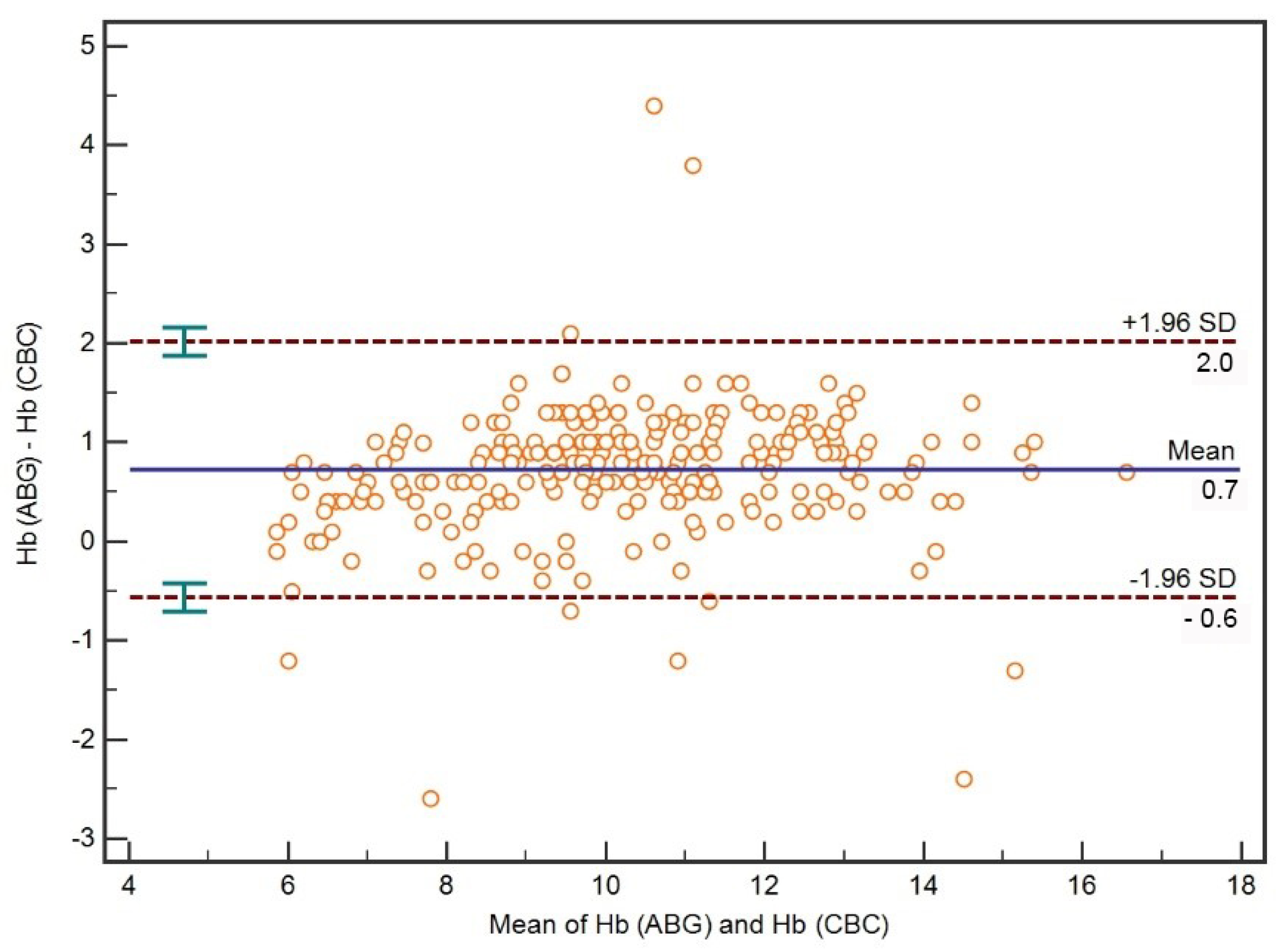 Hemoglobin Determination Using Pulse Co-Oximetry and Reduced-Volume ...