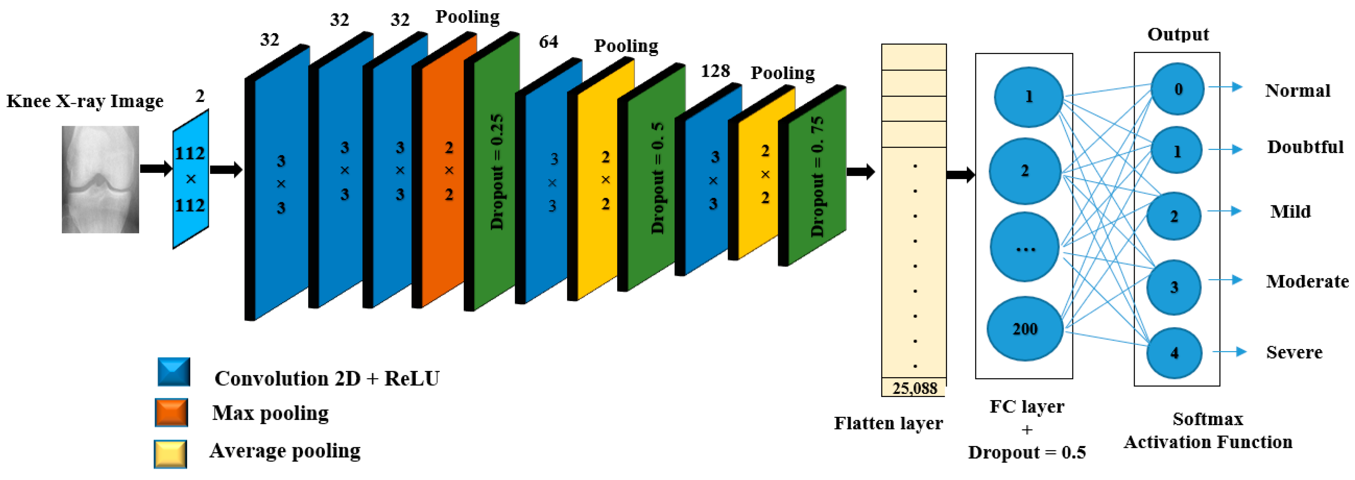 Identifying Severity Grading of Knee Osteoarthritis from X-ray Images ...
