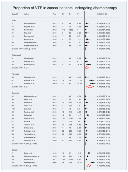 Venous Thromboembolism in Cancer Patients Undergoing Chemotherapy: A ...