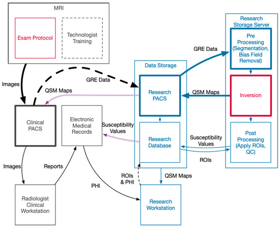 Quantitative Susceptibility Mapping: Translating an Investigative Research Tool into High Volume ...