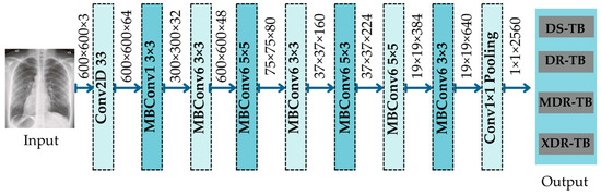 Diagnostics | Free Full-Text | Embedded AMIS-Deep Learning with Dialog-Based Object Query System ...