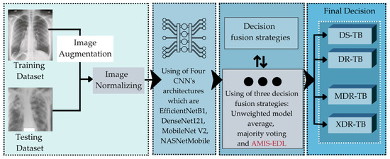 Diagnostics | Free Full-Text | Embedded AMIS-Deep Learning with Dialog-Based Object Query System ...