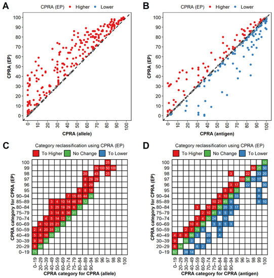 Eplet-Predicted Antigens: An Attempt to Introduce Eplets into ...