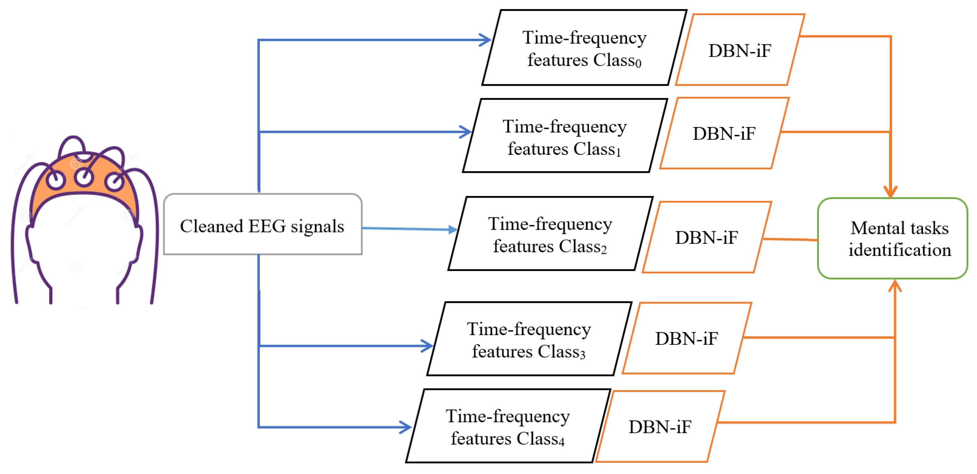 EEG-Based Mental Tasks Recognition via a Deep Learning-Driven Anomaly ...