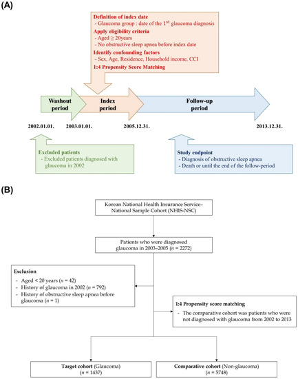 Glaucoma Is Associated with the Risk of Obstructive Sleep Apnea: A ...