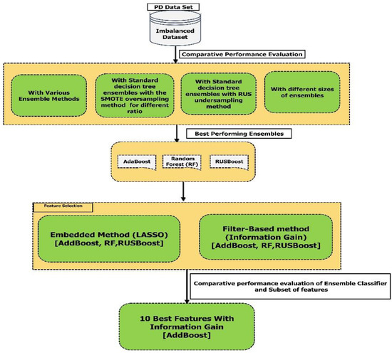 Diagnostics | Free Full-Text | Analysis of Parkinson’s Disease Using an ...