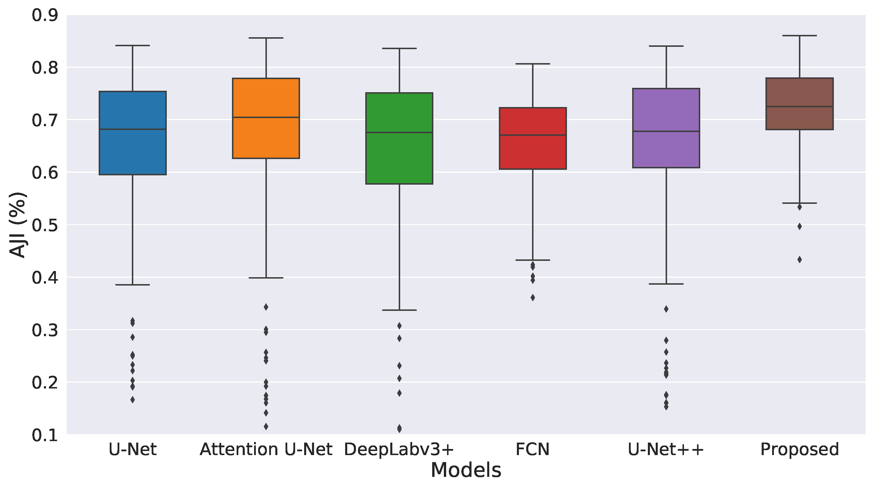 Diagnostics | Free Full-Text | Efficient Staining-Invariant Nuclei Segmentation Approach Using ...