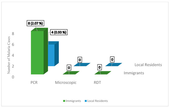 Molecular Method Is Essential to Identify Asymptomatic Malaria ...