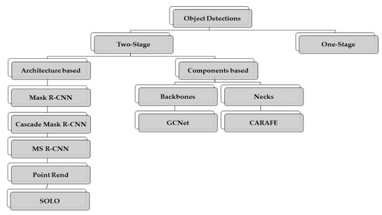 Performance Evaluation of Different Object Detection Models for the ...