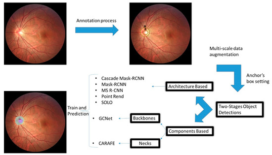 Performance Evaluation of Different Object Detection Models for the ...