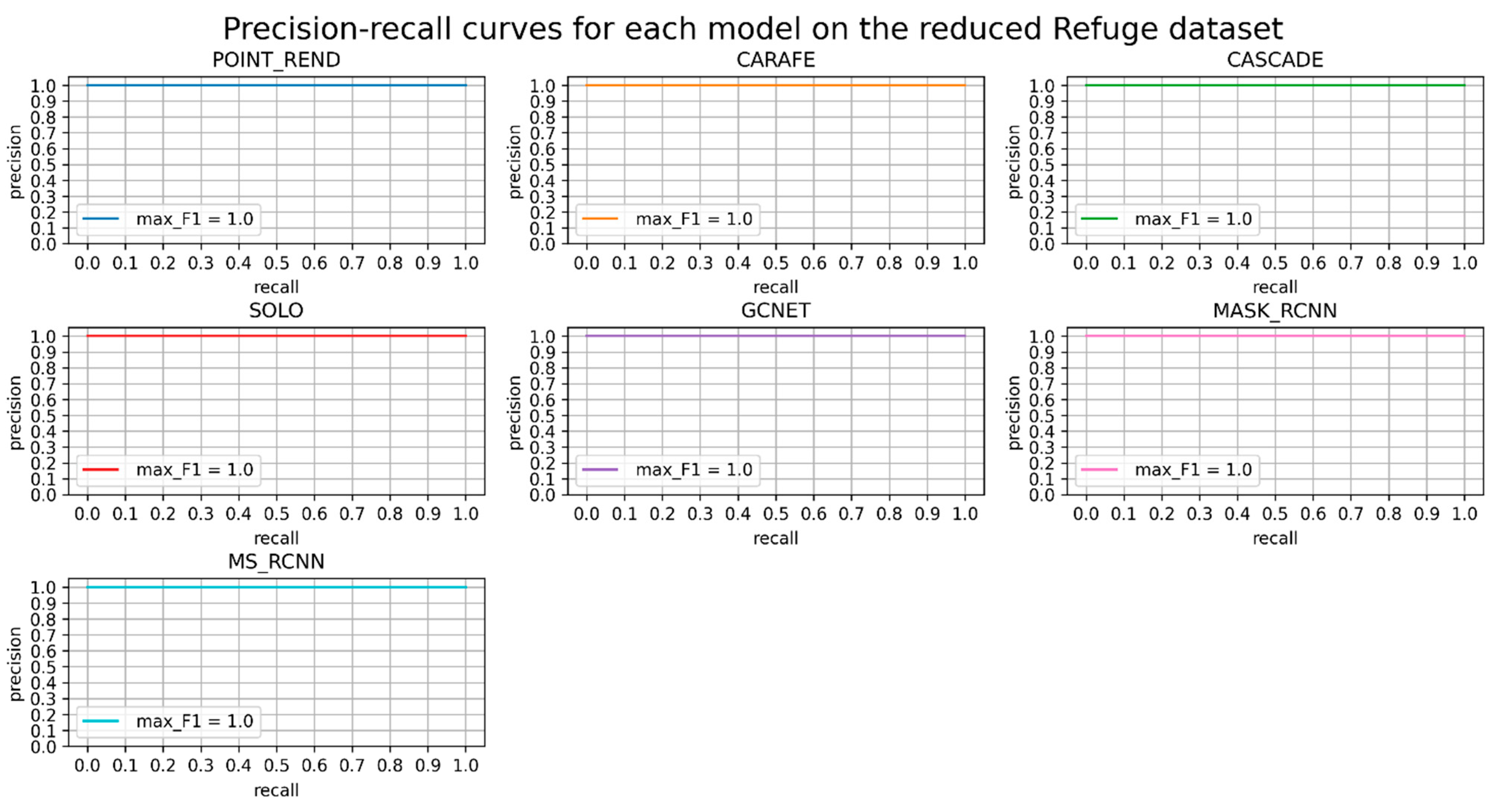 Performance Evaluation of Different Object Detection Models for the ...