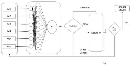 RCCC_Pred: A Novel Method for Sequence-Based Identification of Renal ...