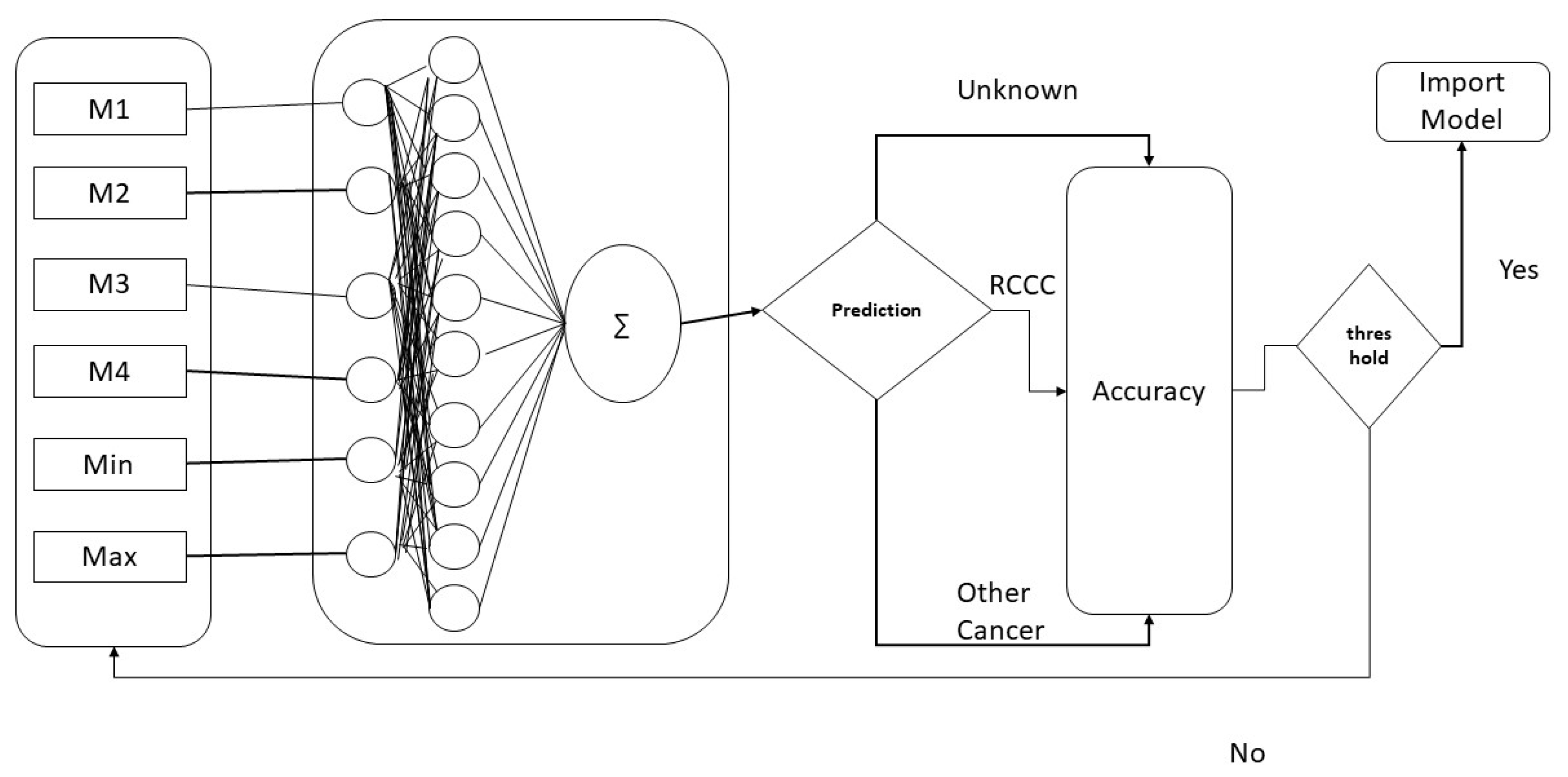 RCCC_Pred: A Novel Method for Sequence-Based Identification of Renal ...