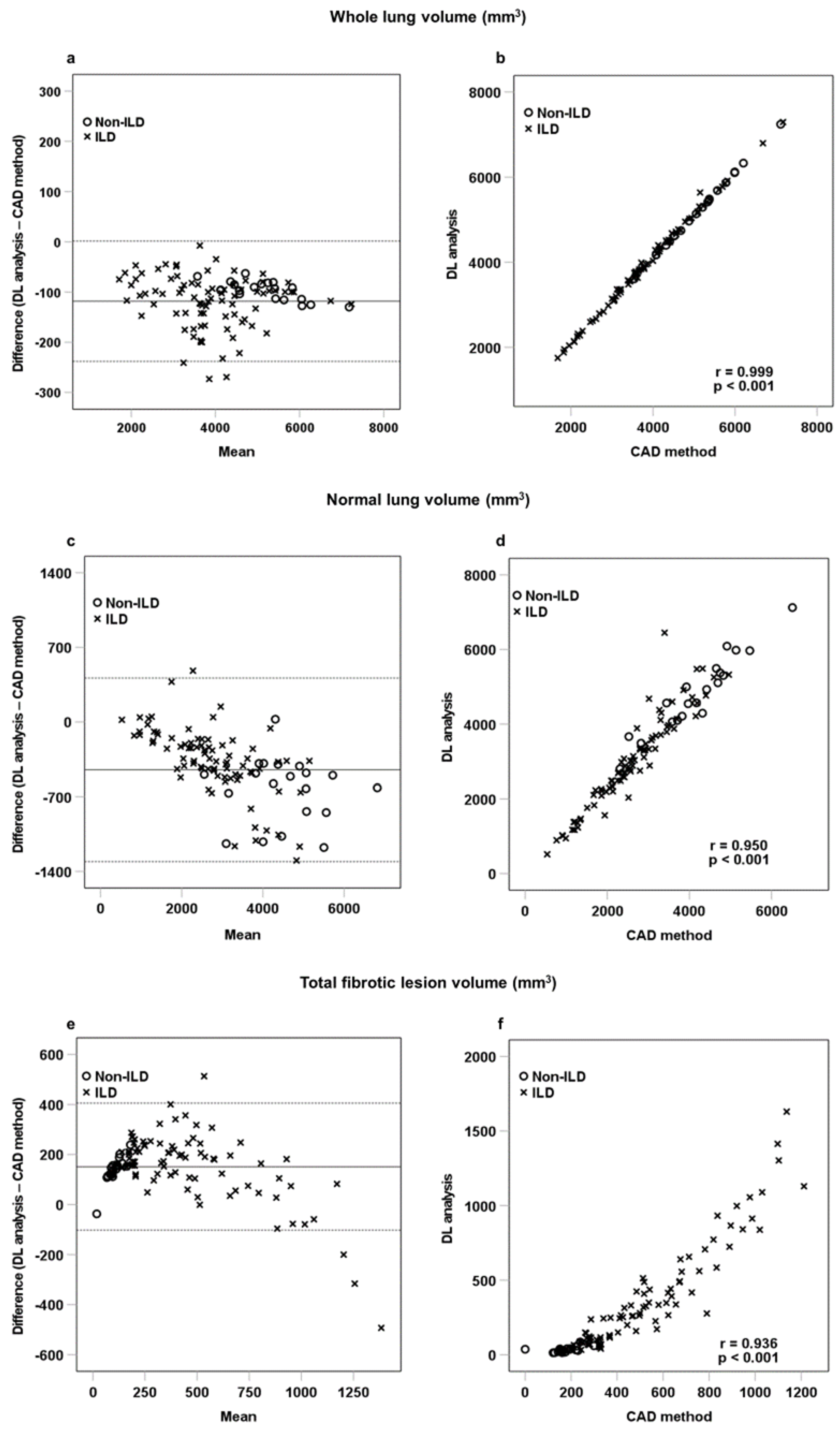 Effects of Automatic Deep-Learning-Based Lung Analysis on Quantification of Interstitial Lung ...