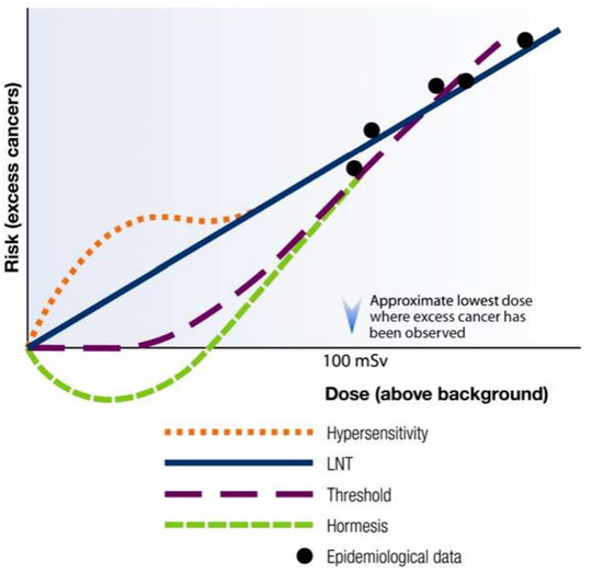 Radiation Exposure and Lifetime Attributable Risk of Cancer Incidence ...