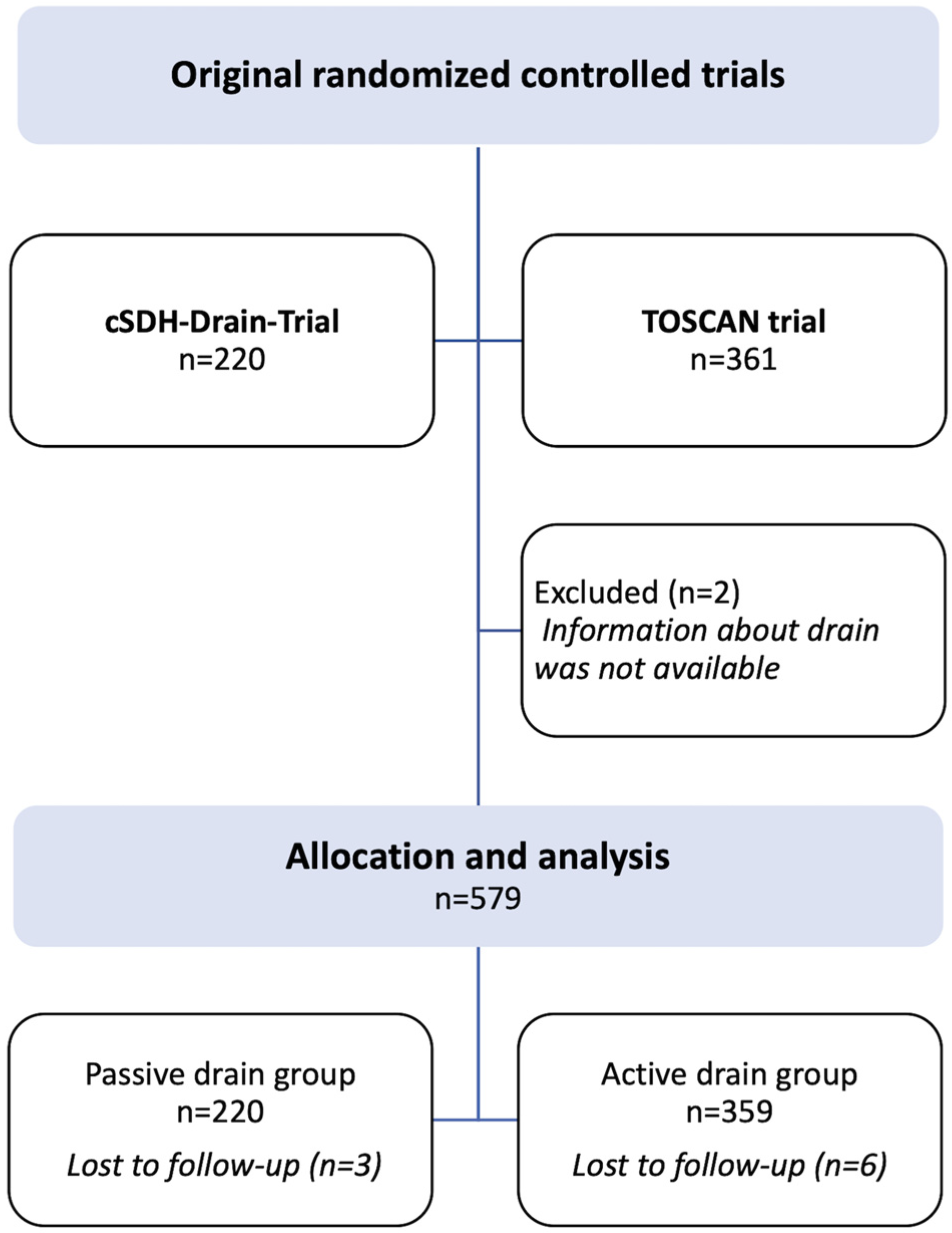 The Role of Active or Passive Drainage after Evacuation of Chronic ...